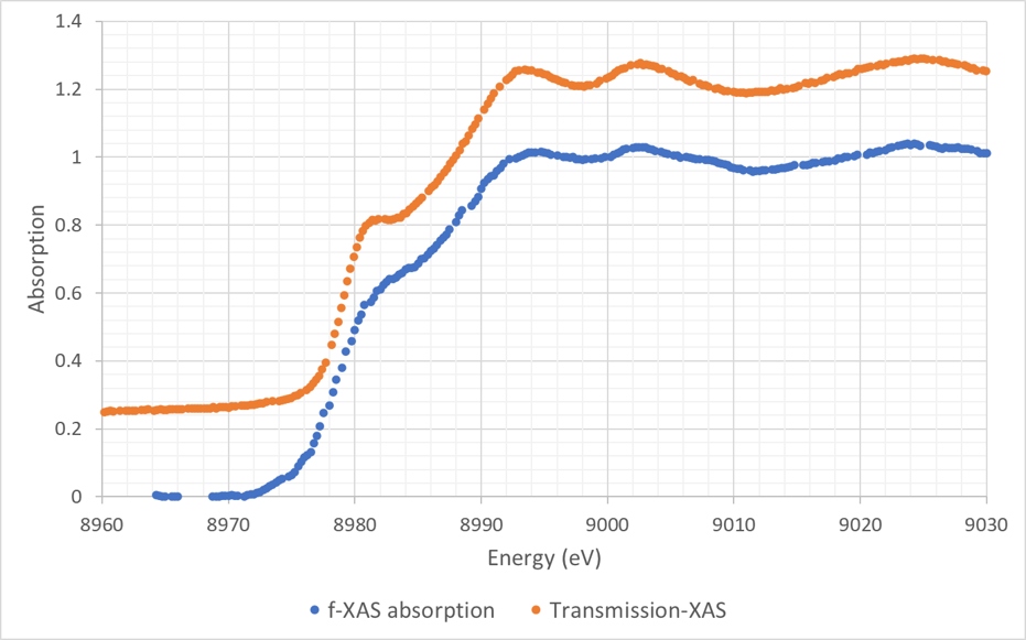 XAS Results Gallery - Sigray - X-Ray Absorption Spectroscopy Images